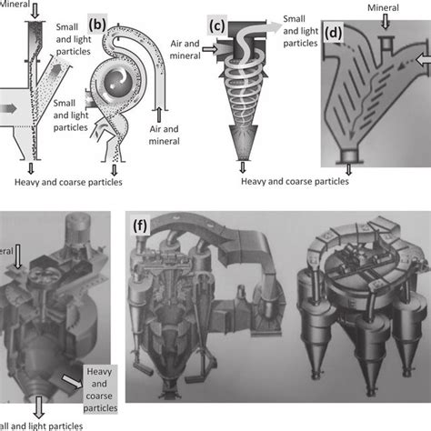 Image result for Dynamic Static Separator