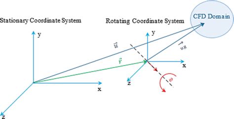 Image result for Rotating Coordinate System