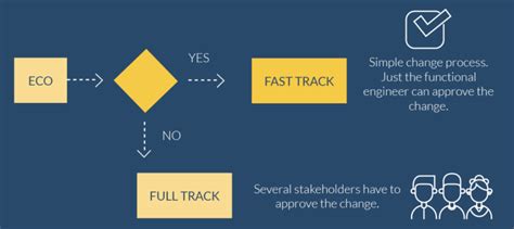 Image result for Eco Process