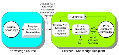 Image result for A Simple Example of a Learning Model