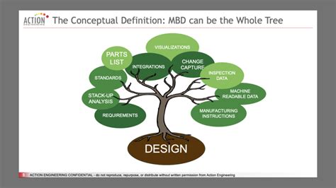 Image result for MBD Example