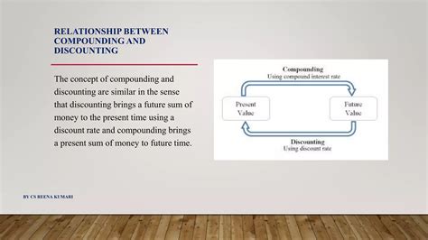 Image result for Discounting vs Compounding
