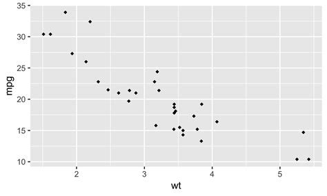 Image result for Ggplot Shape
