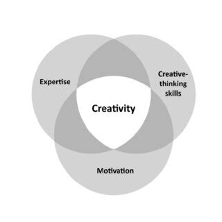 Image result for Three Components of Creativity