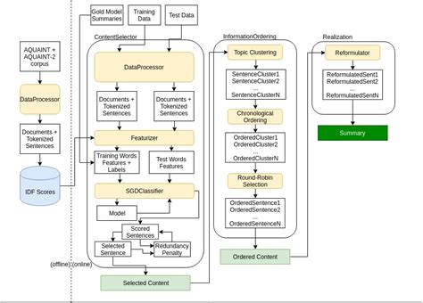Image result for Difference Between Manual and Auto Summarization