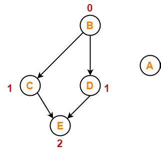 Image result for Topological Sort Example Step By