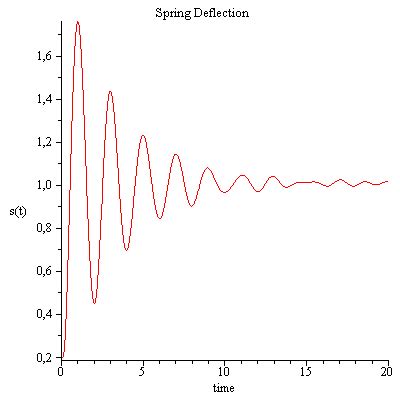 Image result for AP Physics Spining Spring