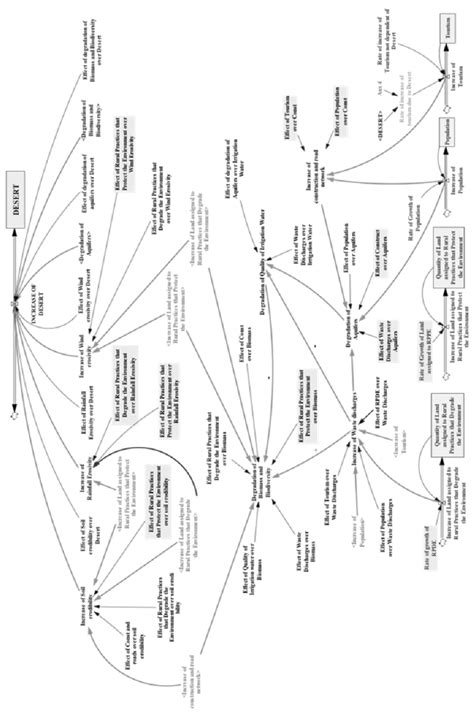 System Dynamics Model. | Download Scientific Diagram