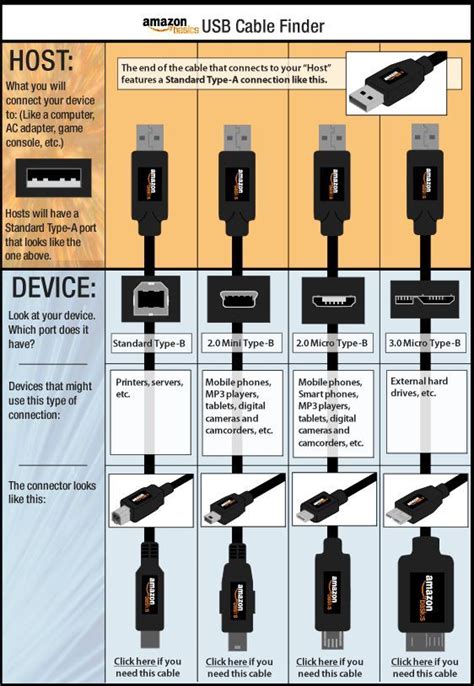 Image result for USB Cable Types Chart