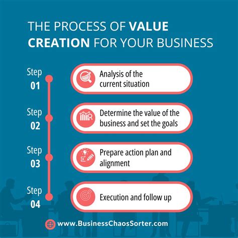 Image result for Creating Business Value