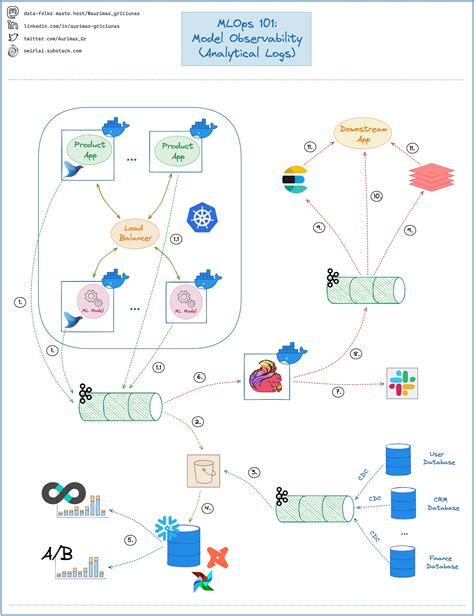Image result for Stream Processing Model