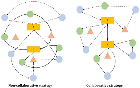 Image result for Non Collaborative Software