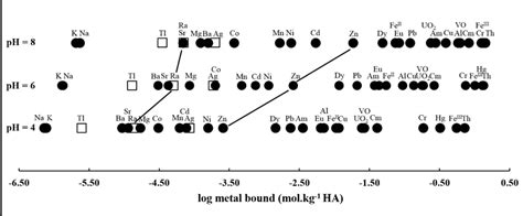 Image result for Humic Acid Heavy Metal