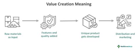 Image result for Creating Value Definition