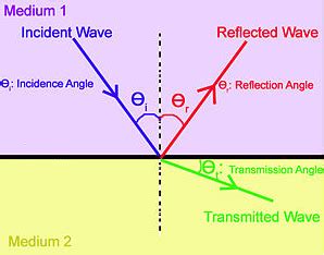 Image result for Reflection O Waves
