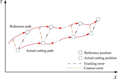 Image result for Contour Error Compensation Strategy