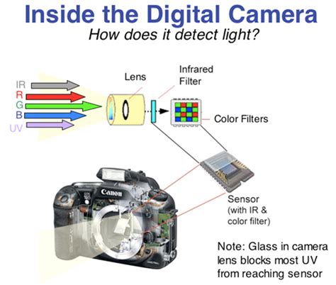 Image result for How Camera Sensor Works