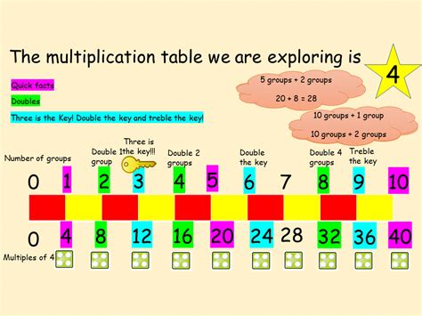 Image result for Four Times Table Hack