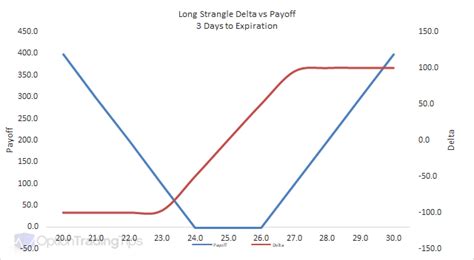 Image result for Long Strangle Strategy Delta