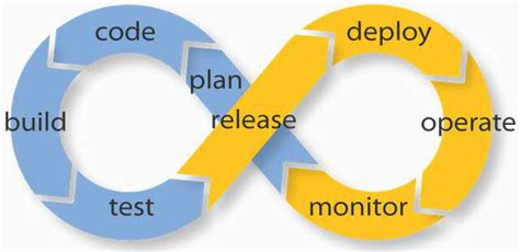 Image result for DevOps Life Cycle Image