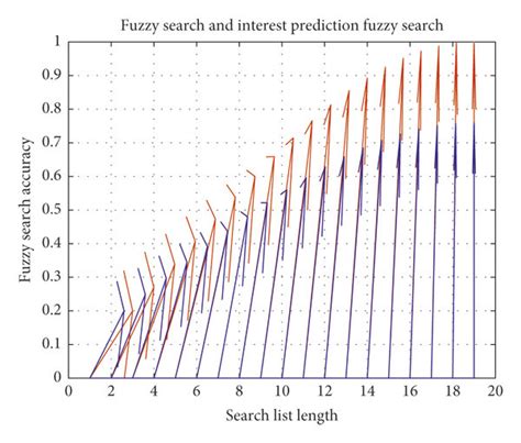 Image result for Fuzzy Search Algorithm