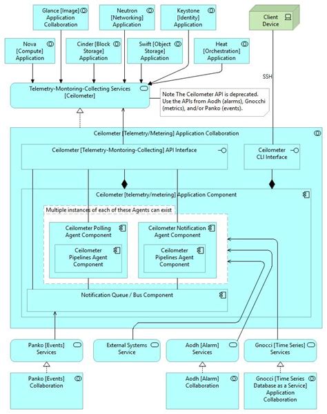 Image result for Ceilometer OpenStack