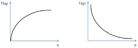 Image result for Direct Utility Function