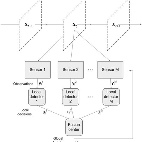 Image result for Distributed Fault Detection