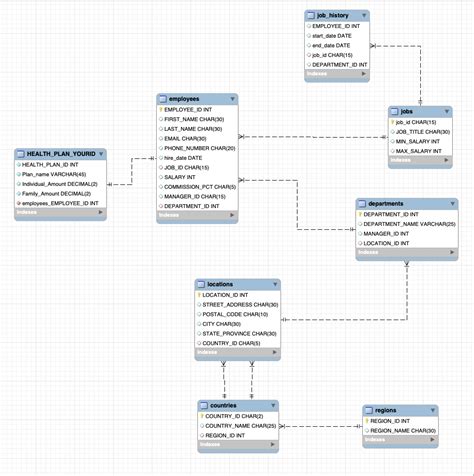 Image result for SQL Employee Table Practice Questions