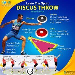 Image result for Discus Throw Form