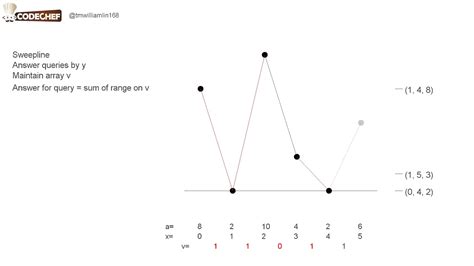 Image result for CodeChef March Long Challenge Solution