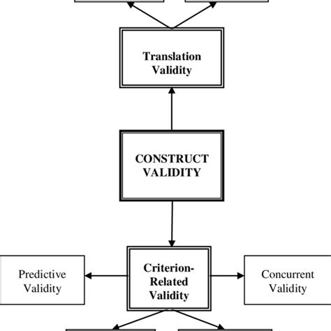 Image result for Construct validity Types
