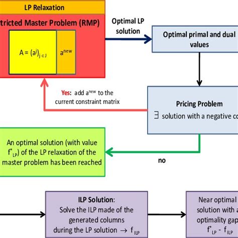Image result for Column Generation Example