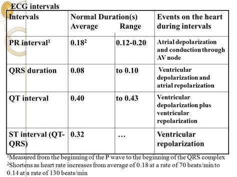 Image result for Normal ECG Range Chart