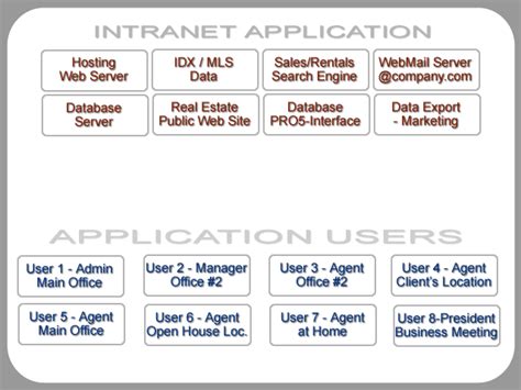 Image result for Intranet System