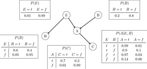 Image result for Bayesian Classifier in Machine Learning