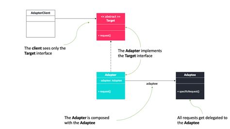 Image result for Structural Patterns System Design
