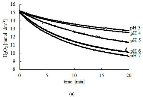 Image result for Decomposition of H2O2 with Catalyst Graph