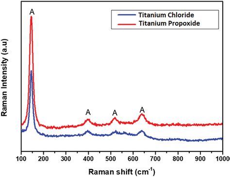 Image result for TiO2 Rutile Raman