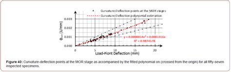 Image result for Force vs Deflection Graph Polypropylene