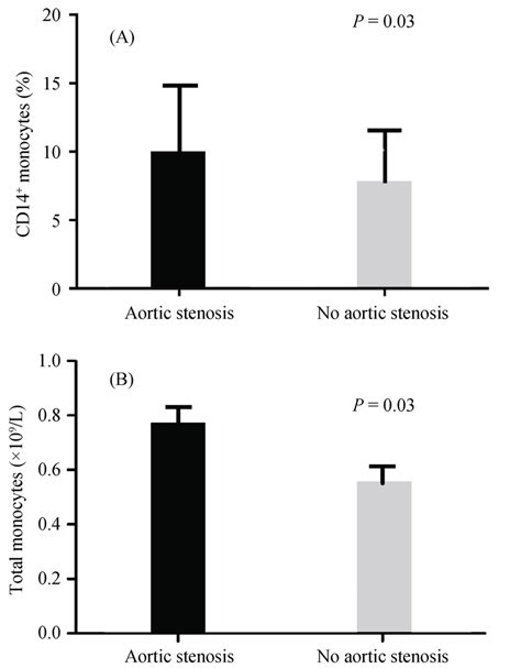 Image result for Monocytes Absolute
