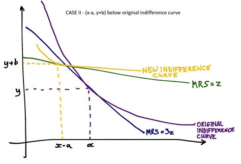 Image result for Marginal Rate of Substitution Derivative