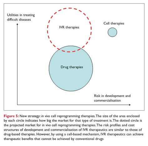 Image result for Cell Reprogramming