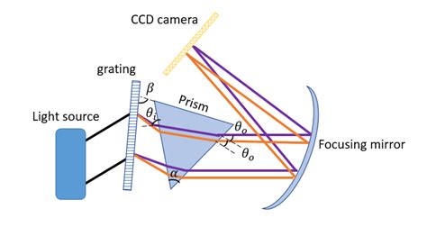 Image result for Prism Spectrograph