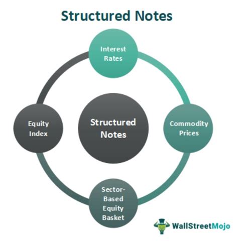 Image result for Structured Notes Investments