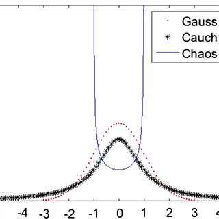 Image result for Probability Density Function of Two Classes
