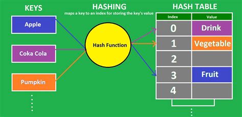 Image result for How to Create Hash Table