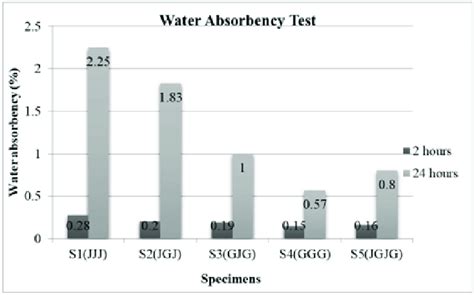 Image result for Water Absorbency