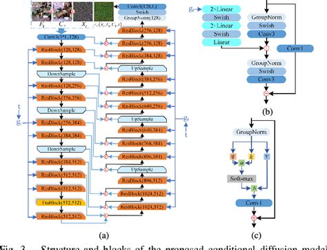 Image result for Conditional Diffusion Model Late Fusion