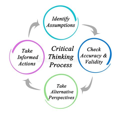 Image result for Critical Thinking Process Model